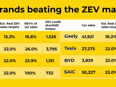ZEV mandate 2024 | EV targets | ZEV mandate UK | Carparison
