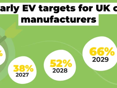 ZEV mandate 2024 | EV targets | ZEV mandate UK | Carparison